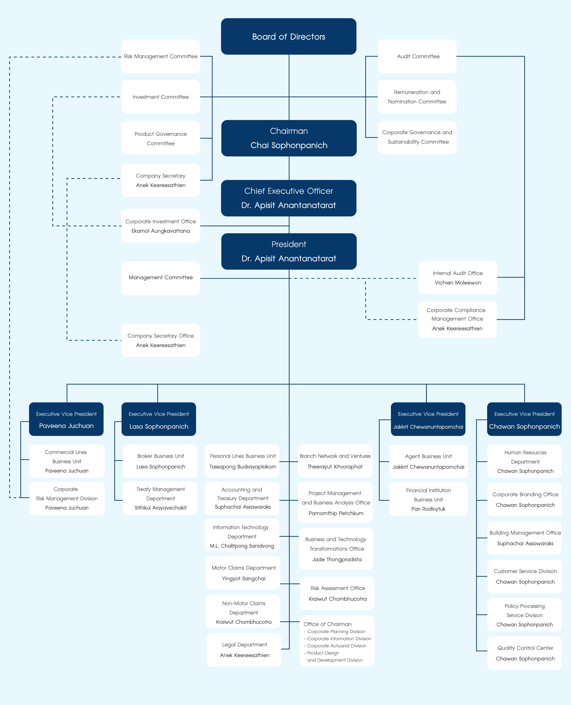BANGKOK INSURANCE PUBLIC COMPANY LIMITED : Organization Structure
