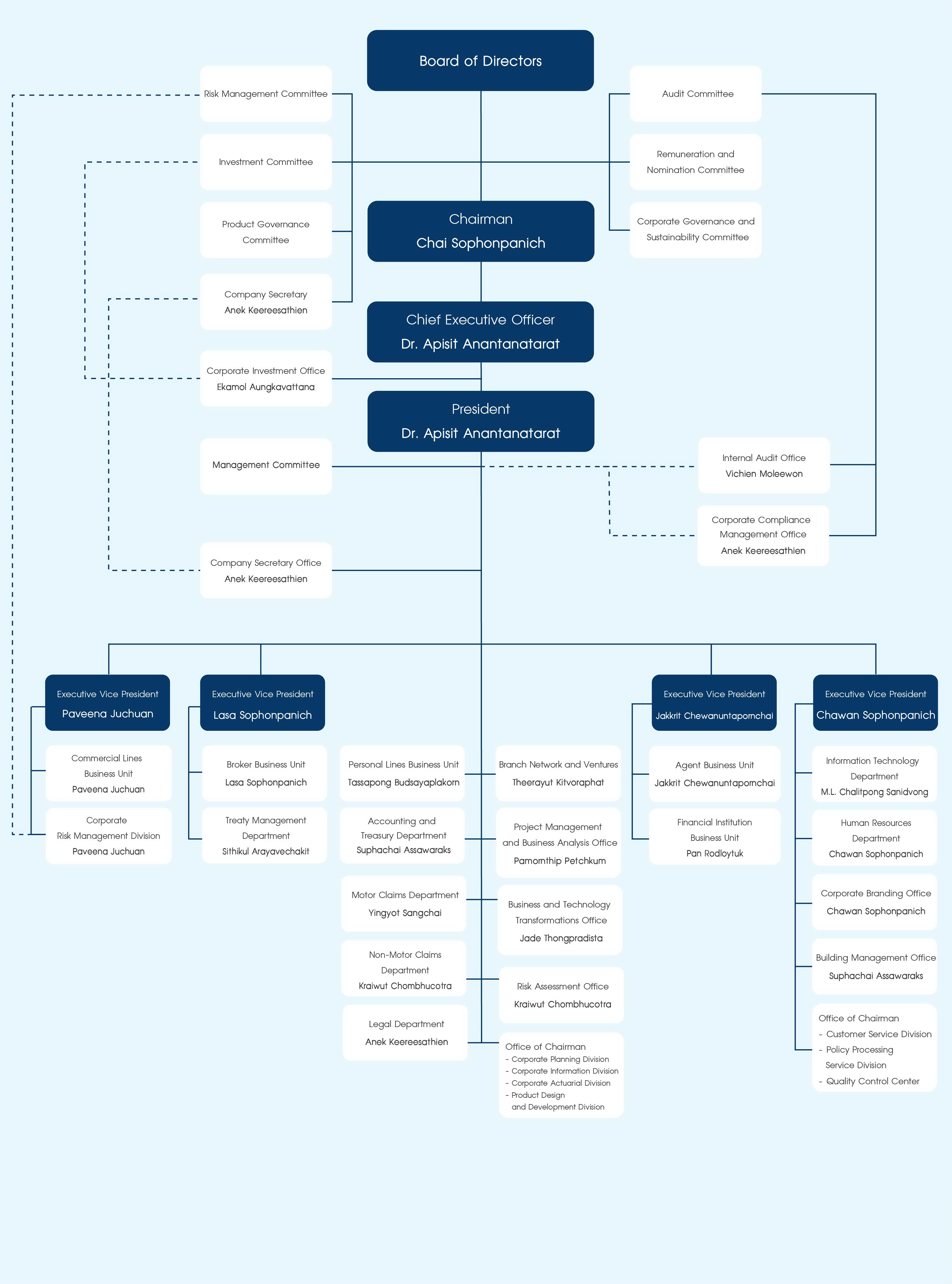 BANGKOK INSURANCE PUBLIC COMPANY LIMITED : Organization Structure